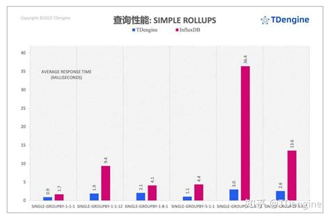 Influxdb Vs Tdengine，时序数据库pk——用数据“说”性能 知乎
