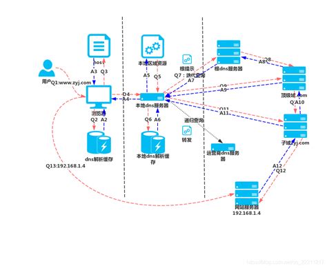 的一次dns解析过程 域名网络拓扑图 csdn博客