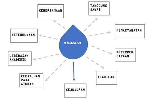 9 Nilai Ui Pdf