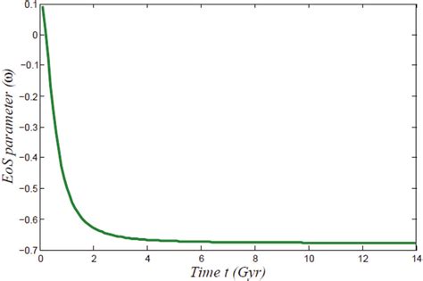 Eos Parameter Versus Time T For N 095 A 0 1 1 03 2 07