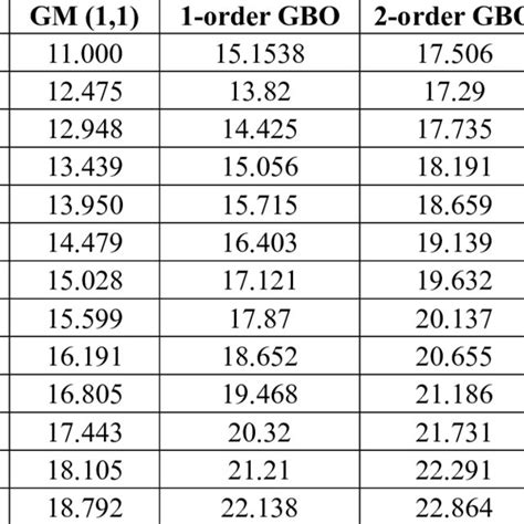 Forecast Value Of Different Models Download Scientific Diagram