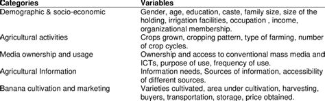 Variables Included In Data Collection Tool Download Scientific Diagram