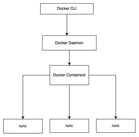 How Does Docker Work First Of All Everyone Who Just Listens… By Md