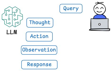 Ai 智能体 React 架构设计模式剖析 Aix Aigc专属社区 51ctocom