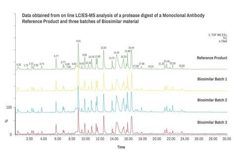 Biosimilar Testing Services Testing And Comparability