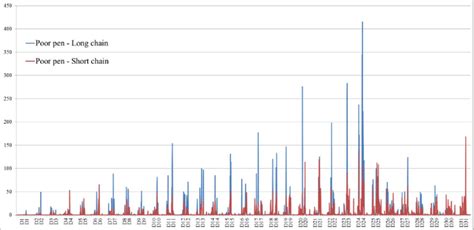 6a Motion Index Values Over 31 Days In The Farrowing Pen For A Short 6a Motion Index Values Over 31 Days In The Farrowing Pen For A Short