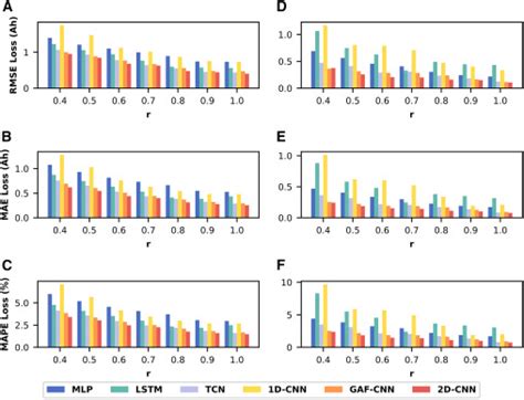 Capacity Estimation Of Retired Lithium Ion Batteries Using Random
