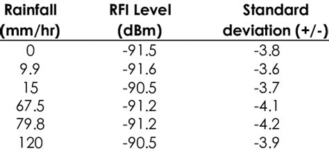Power Level Of RFI For Inside Observation Download Table