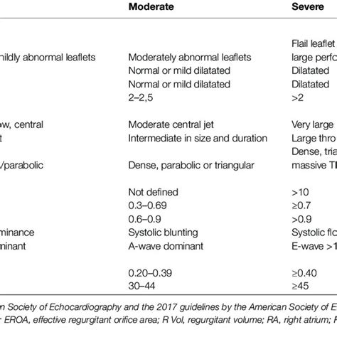 Grading The Severity Of Tr Download Table