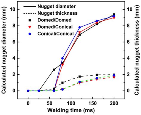 numerically calculated mg nugget diameter as a function of welding time