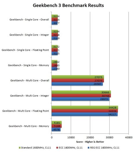 Debunking A Myth DDR RAM Vs ECC Memory Performance Photo Gallery TechSpot