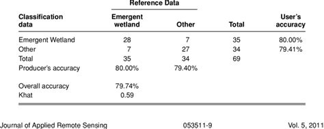 Error Attribution Table Download Table