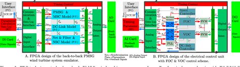 Figure 3 From Fpga Hil Simulation Of Back To Back Converter Pmsg Wind Turbine Systems Semantic