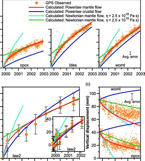 12 Observed And Calculated Postseismic Displacement Time Series