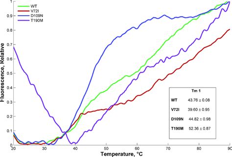 Thermal Denaturation Assay Using Dsf With Sypro Dye Comparison Of