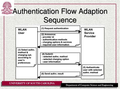 Ppt Secure Authentication System For Public Wlan Roaming Powerpoint