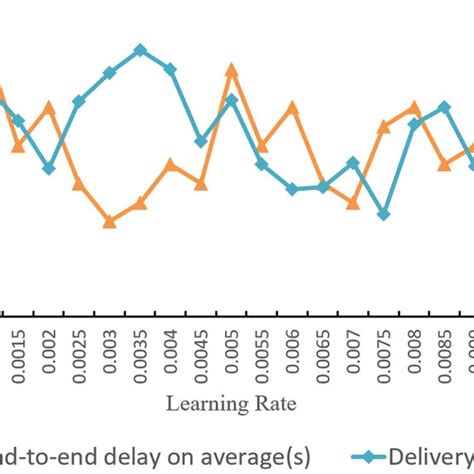 The Relationship Between Learning Rate And Algorithm Performance