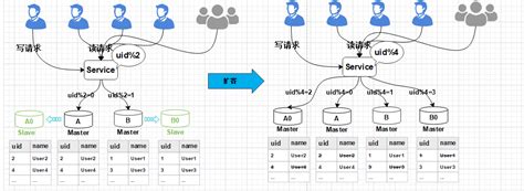 mysql 数据库平滑扩容方案剖析 第四篇 mysql平滑扩容和一致性hash csdn博客