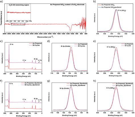 a high‐resolution atr‐ftir spectra of as‐prepared sio2‐coated lco