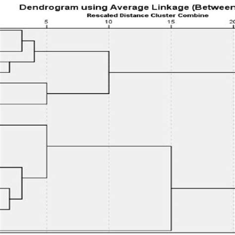 Dendogram Illustrating Biochemical Properties Of Cicer Spp Download