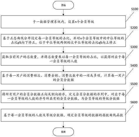data management method and system for member levels and computer readable storage medium