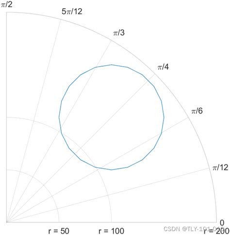 Matlab极坐标绘图技巧——范围设置matlab极坐标系画图刻度 Csdn博客 Matlab极坐标绘图技巧——范围设置matlab极坐标系画图刻度 Csdn博客