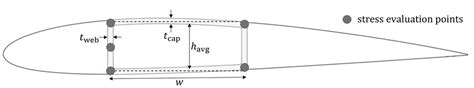 the wing box structure is shown here with the stress evaluation points