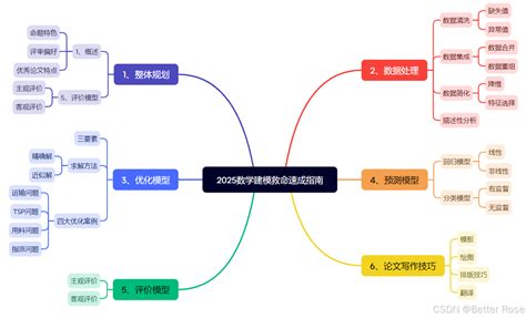 2025超详细的数学建模入门速成指南数学建模速成 Csdn博客 2025超详细的数学建模入门速成指南数学建模速成 Csdn博客