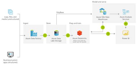 Etl What Is The Best Practice For Powerbi Data Preparation Stack