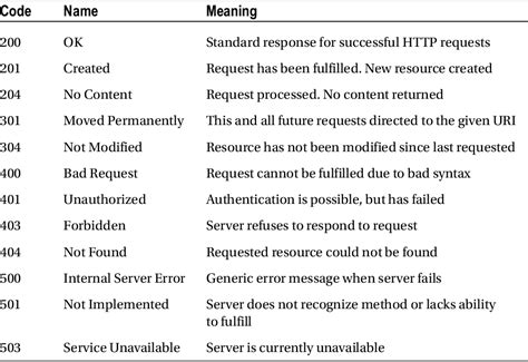 Status Codes Table Decoration Examples