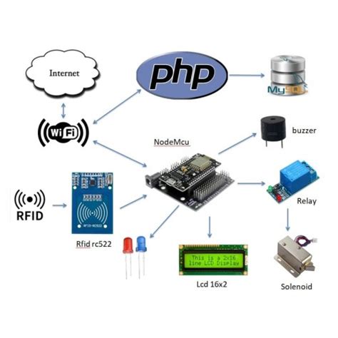 Jual Arduino Project Open DoorLock Via RFID Berbasis PHP Dan MySql Jakarta Barat Arfa