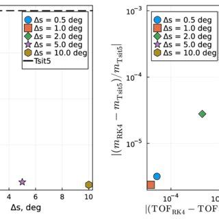 Q Law Solve Time And Solution Accuracy Using Custom RK Integrator For Download Scientific