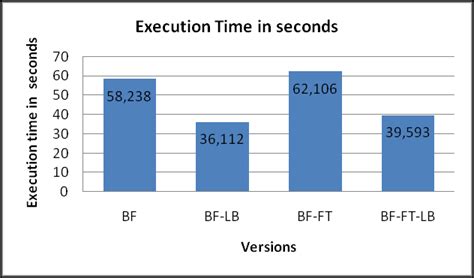 execution time for all versions in the case of the large search file