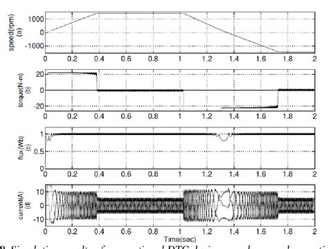 Figure 1 From Modified Direct Torque Control Of Three Phase Induction