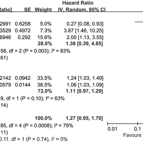 Forest Plot Depicting Association Between Twist Expression And Dfs In