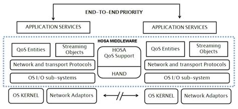 hosa end to end qos architecture download scientific diagram
