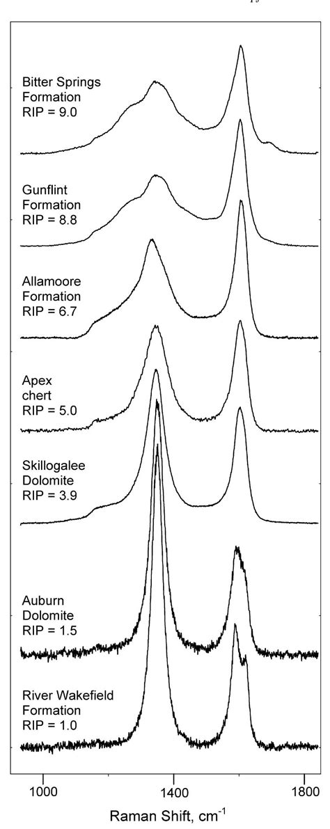 Raman Spectra Of Assured Carbonaceous Microfossils Permin