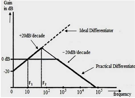 Ideal Differentiator Circuit Download Scientific Diagram