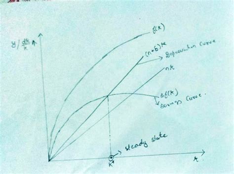 Solved 2 Fundamental Equation Of The Solow Swan Model Consider The Course Hero