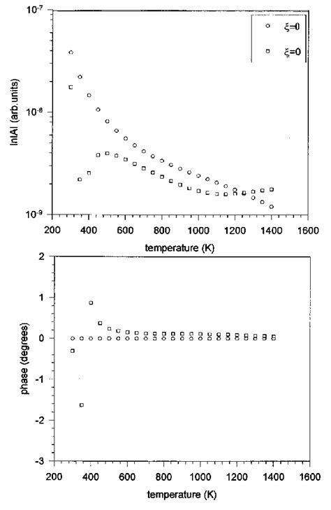 Comparison Between Uncoupled 0 And Coupled 0 Theory Of The Download Scientific Diagram