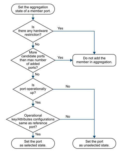 How Static Link Aggregation Groups Are Built