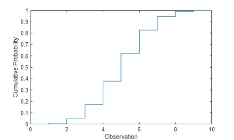 Binomial Distribution Matlab And Simulink