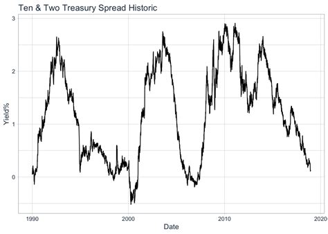 Yield Curve Inversion Marks End To Bull Market