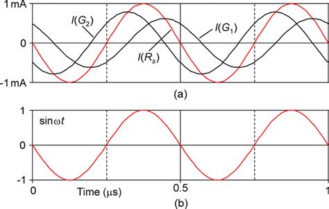 Simulated Waveforms Demonstrating Phase Compensation A Out Of Phase Download Scientific