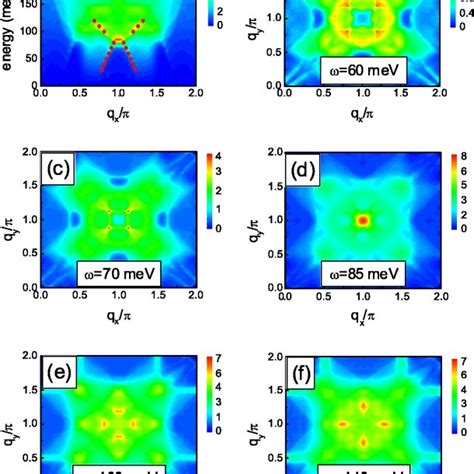 A Intensity Distribution Of Im χqω 11 As A Function Of Qx And