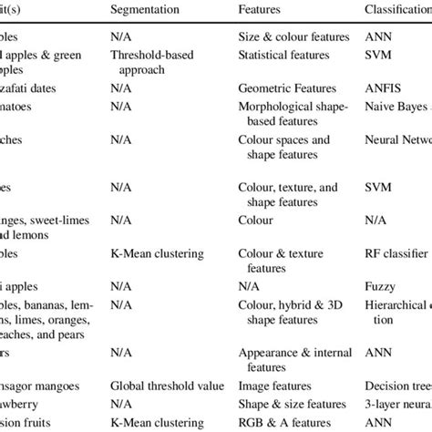 Pdf Identification Classification And Grading Of Fruits Using Machine Learning And Computer