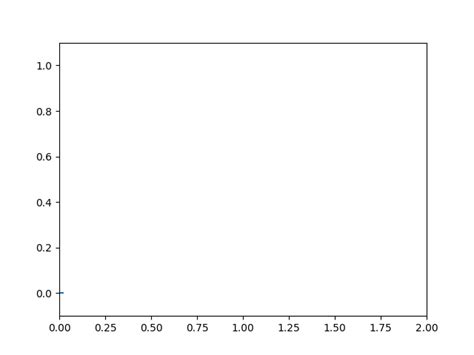 Oscilloscope — Matplotlib 322 Documentation