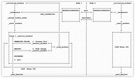 源码解析 Pytorch 分布式之弹性训练1 总体思路 罗西的思考 博客园