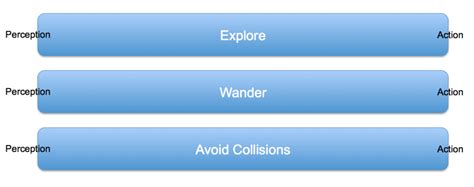 Robot Mind Or Robot Body Whatever Happened To The Subsumption