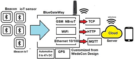Bluetooth LTE M Nb Iot Gateways Automotive Asset Beacon Tracking Udvikling